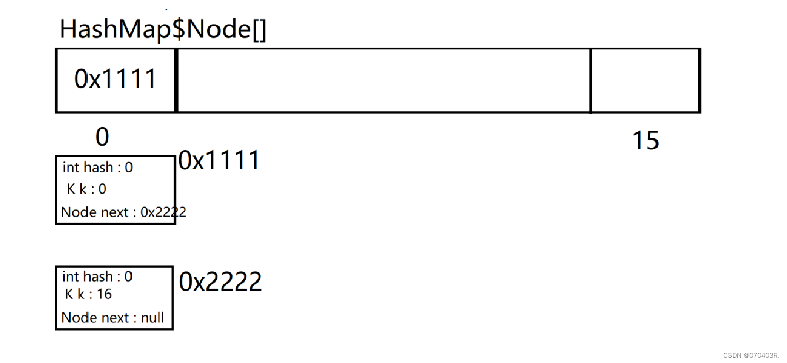 简述哈希表java Jvm中的哈希表长度 Csdn博客