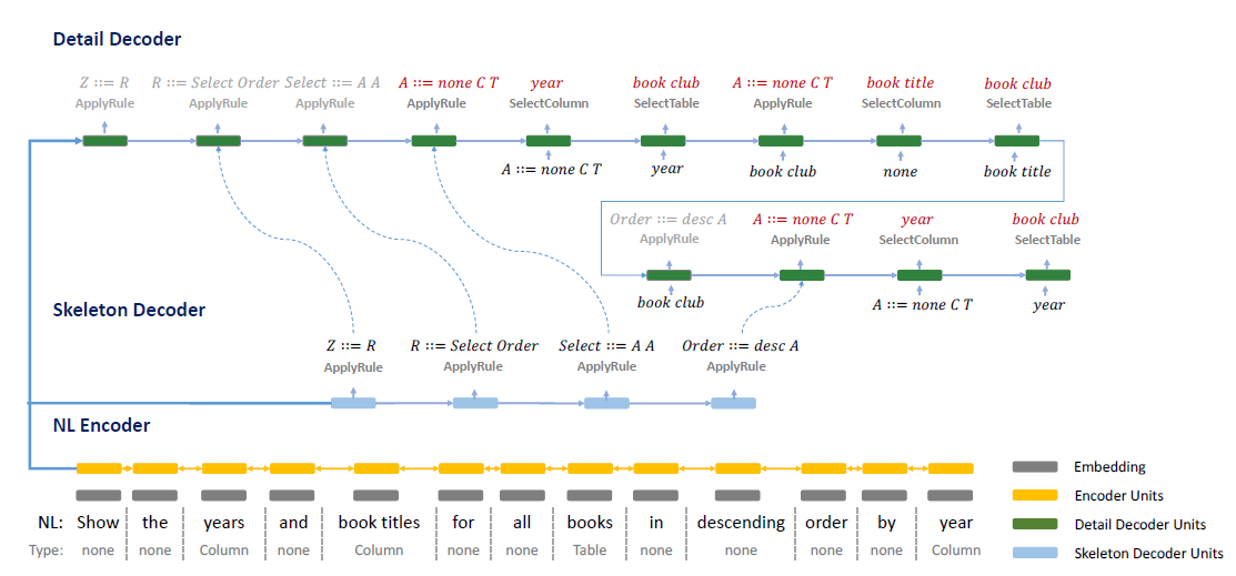Text-to-SQL模型----IRNet_irnet微软-CSDN博客