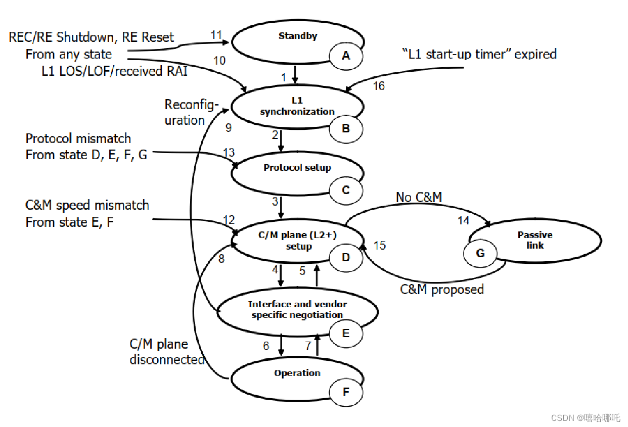 CPRI原理及应用--基本原理-CSDN博客
