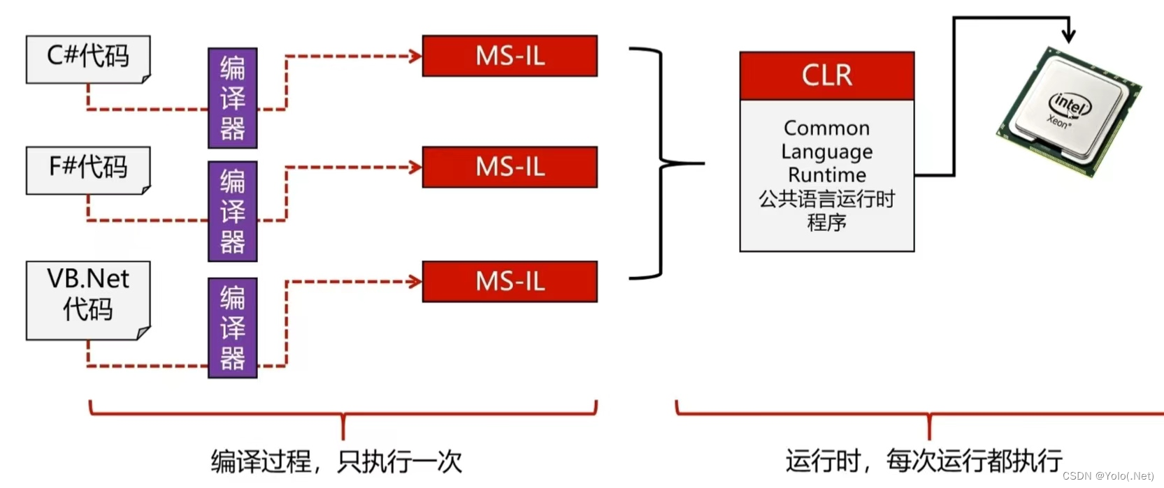 C#知识点汇总（学习的最佳时机是十年前，其次是现在）_c#学习-CSDN博客