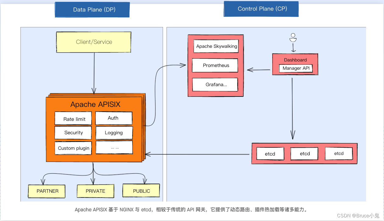 APISIX网关系列之介绍与安装(一)-CSDN博客