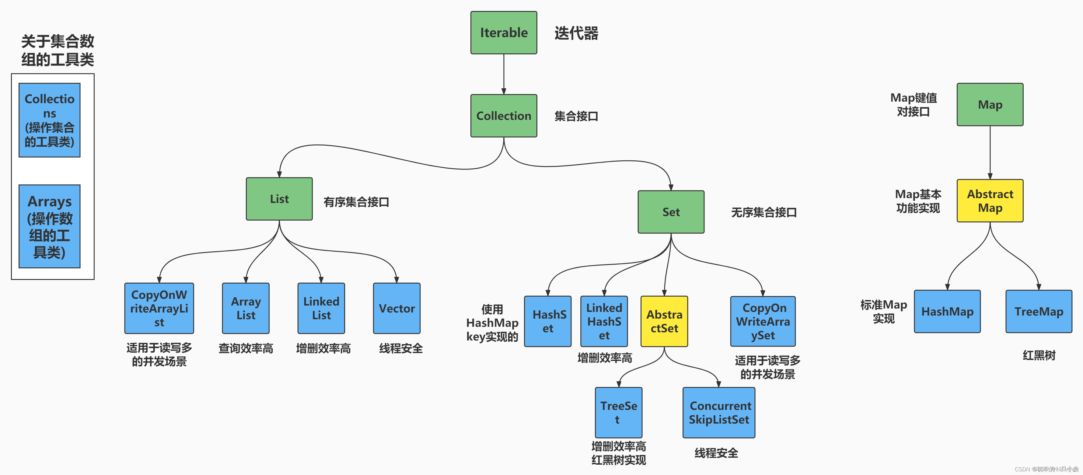 Java常用的三种集合java三类集合 Csdn博客
