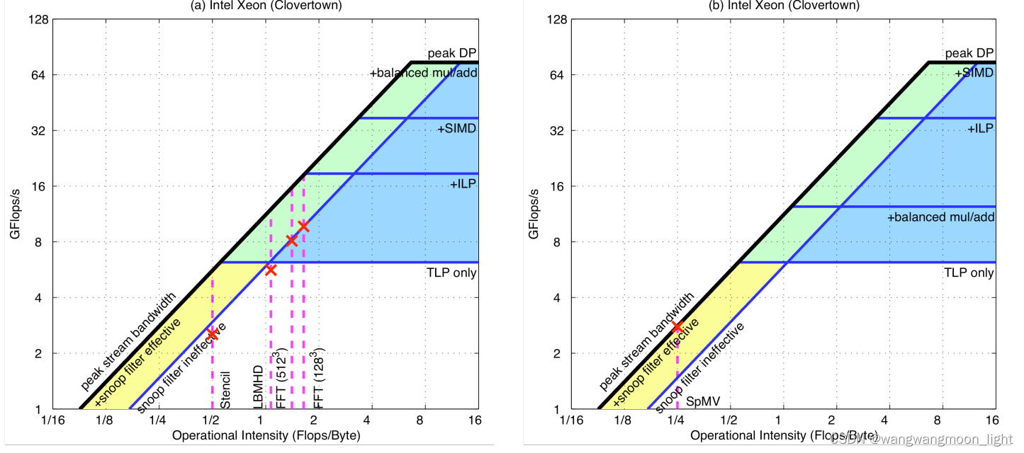 AI算力基础 -- Roofline模型_roofine模型-CSDN博客