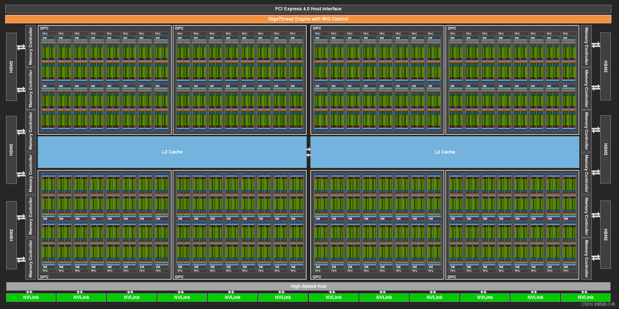 学习笔记——GPU_nvlink gpu direct rdma-CSDN博客