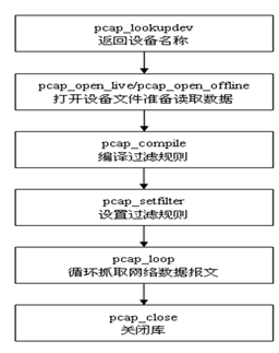 『网安产品开发实践』Linux编程-使用Libpcap库捕获局域网中的IP包_linux libpcap 捕获时间-CSDN博客