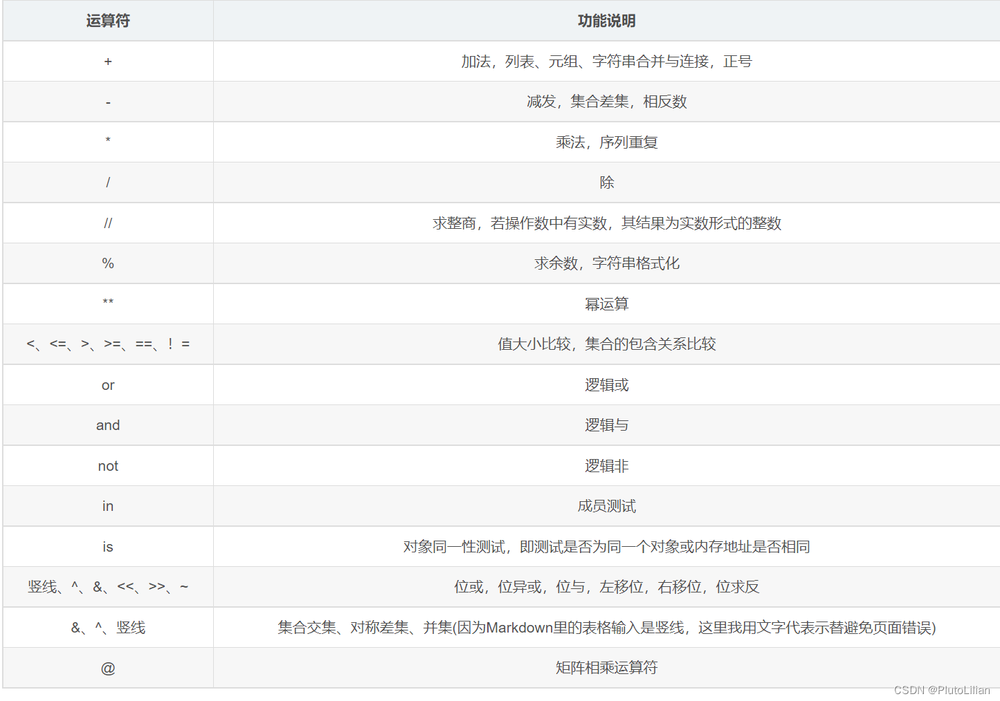 Python学习自用笔记——常用数据类型操作python数据类型操作记不住 Csdn博客