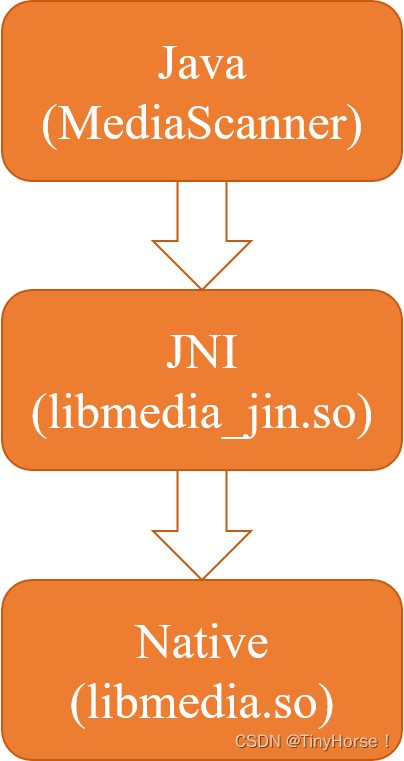 【深入理解Android】以MediaScanner为例学习JNI-CSDN博客