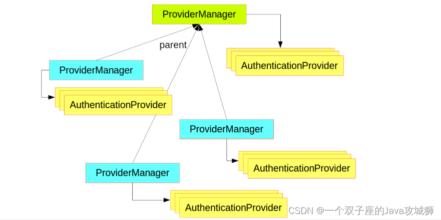 6spring Security自定义数据源之认证流程分析数据源认证 Csdn博客