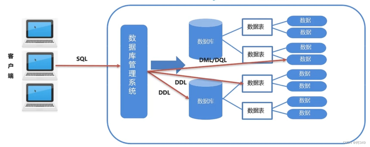 数据库基础 三个项目 每个项目只能访问各自自己的数据库 操作各自自己的表 Account Server Csdn博客