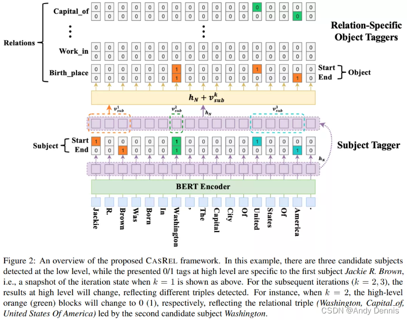 事件抽取文献整理(2020-2021)_event extraction as multi-turn question answering-CSDN博客