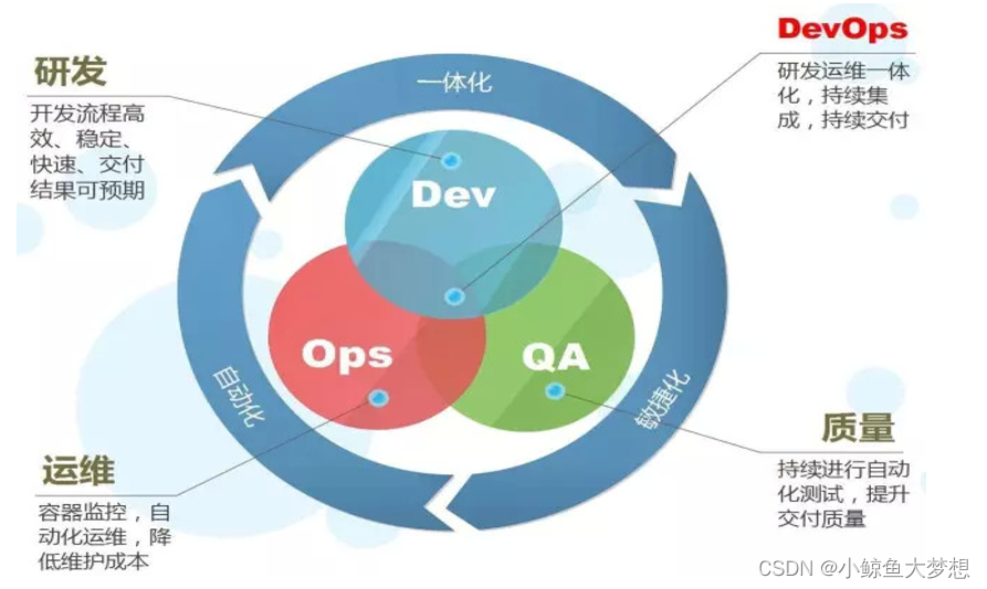 Devops 基础理念熟悉devops流程理念 Csdn博客 