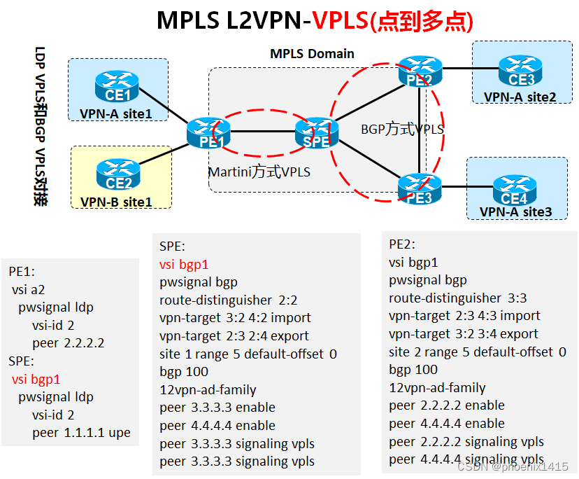 MPLS 虚拟专用网_vpws-CSDN博客