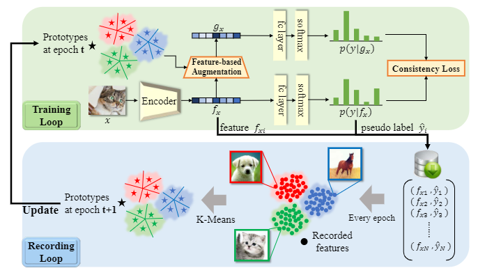 半监督学习近几年相关论文解读（分类）_simple: similar pseudo label exploitation for semi-CSDN博客