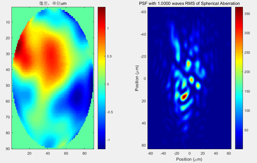 如何根据光学中像差(相位)求出其点扩散函数_zernike string polynomial-CSDN博客