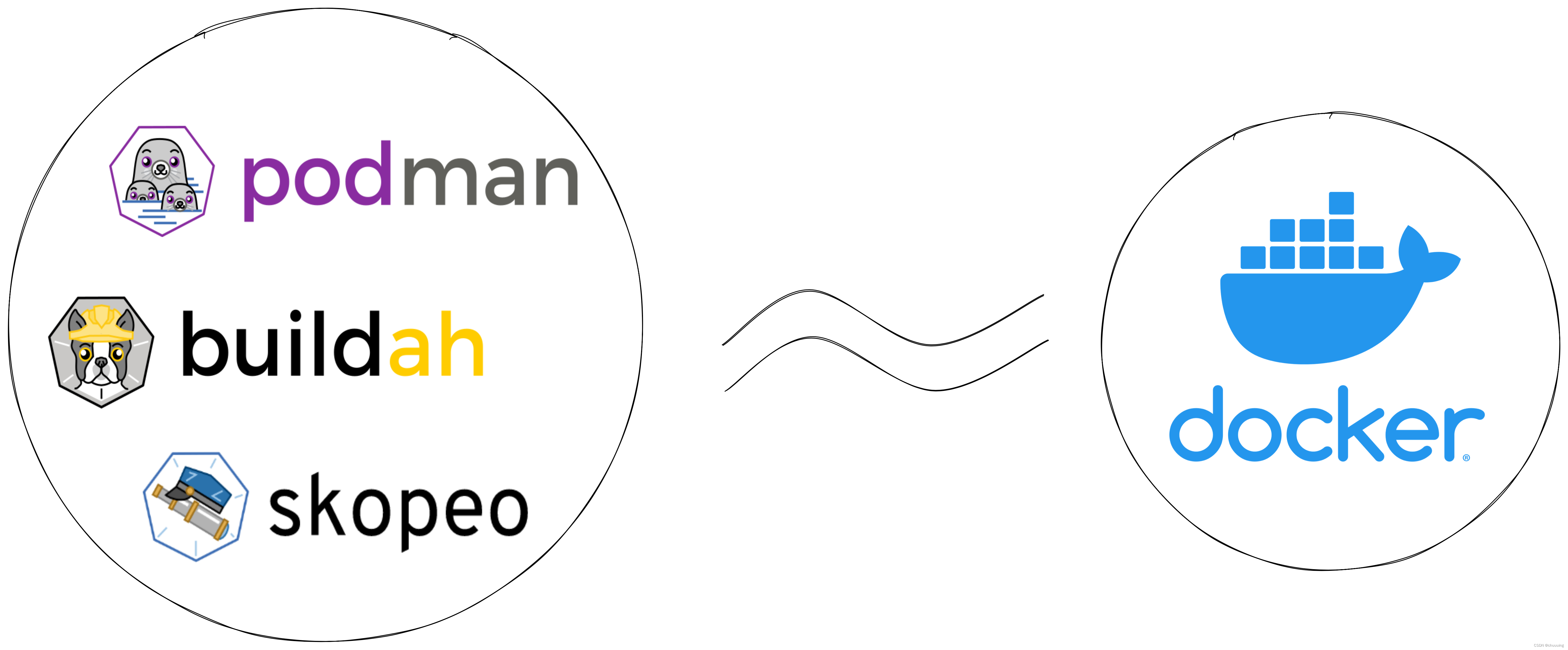 Docker过时啦，接下来是Redhat容器工具集的时代（Podman，Buildah，Skopeo，Runc，Crun）_chuuuing的博客-CSDN博客_docker过时了吗