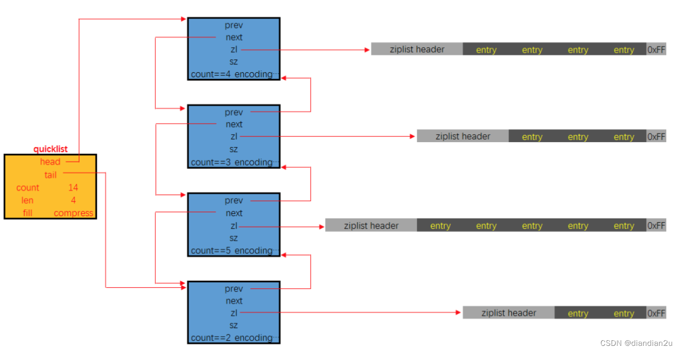 Redis底层数据结构四之字典 Redis Set Key Key为字典 Csdn博客