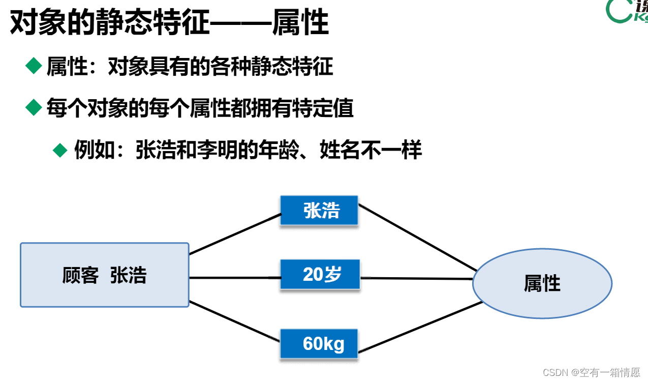 Javaoop-Day01——类和对象-CSDN博客