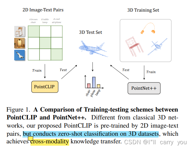 【CVPR 2022】 PointCLIP： Point Cloud Understanding by CLIP. [code] [Understanding]-CSDN博客