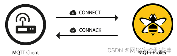 Mqtt基础 Mqtt 客户端和代理以及 Mqtt 服务器和连接建立说明:第 3 部分mqtt 代理 Csdn博客