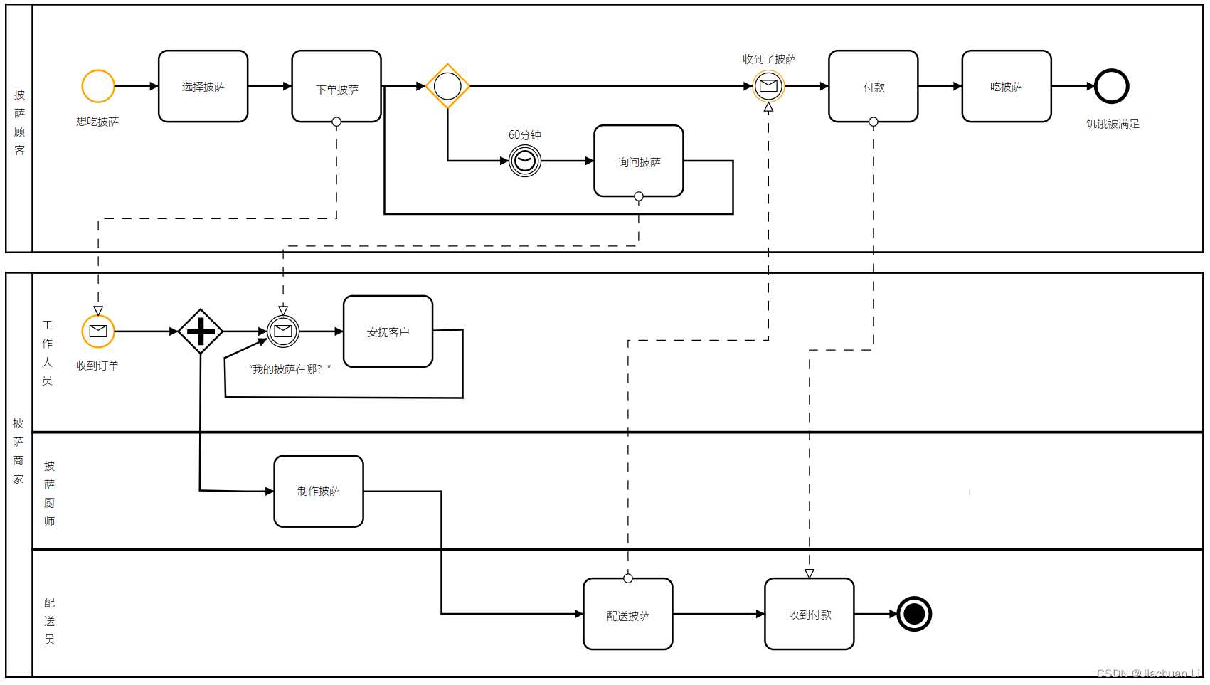 开始使用BPMN进行流程建模_bpmn使用-CSDN博客
