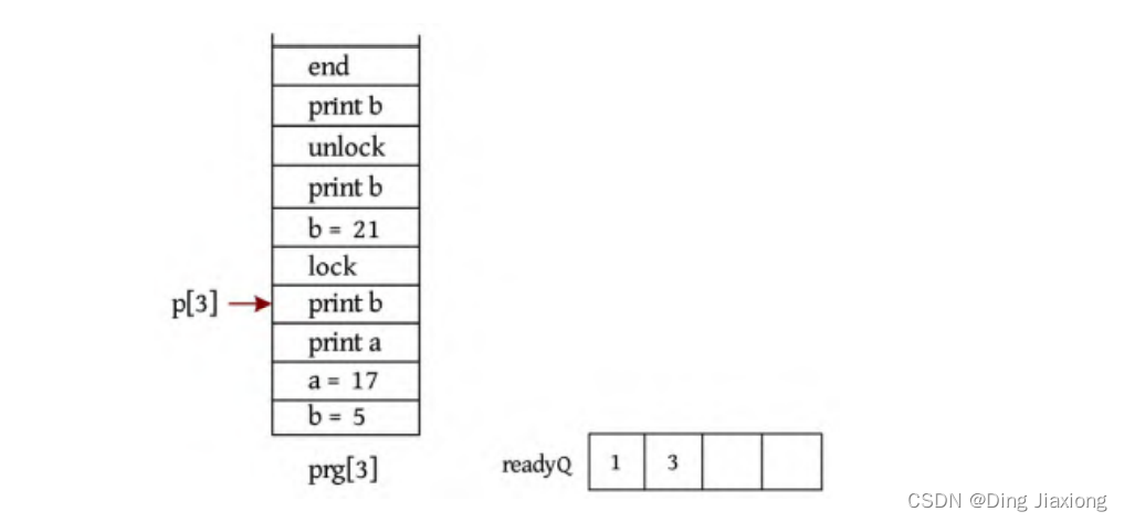 【UVA No. 210】 并发模拟器 Concurrency Simulator-CSDN博客