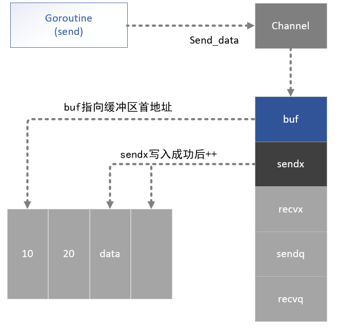 Go语言 Channel管道的源码分析及图解_图解channel-CSDN博客