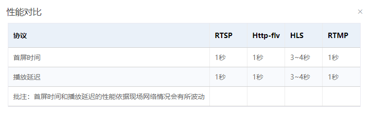 海康开放平台音视频方案对比（rtsp、http-flv、hls、rtmp）_hik、rtsp、rtmp、hls、ws-CSDN博客