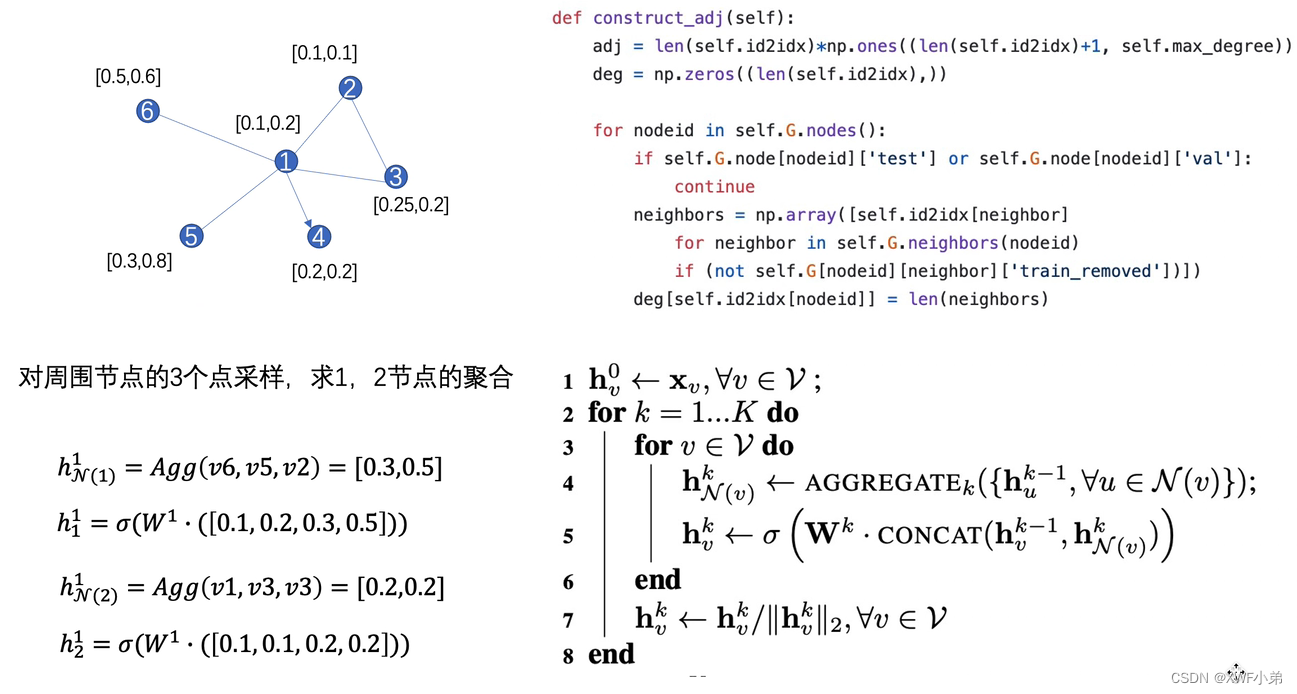 图神经网络三大基础算法——graphsagegraphsage算法 Csdn博客 0683