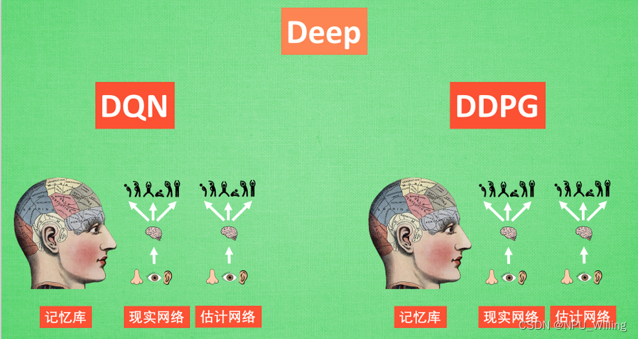 【RL 第6章】Actor Critic、DDPG、A3C_ddpg和actor-critic区别-CSDN博客