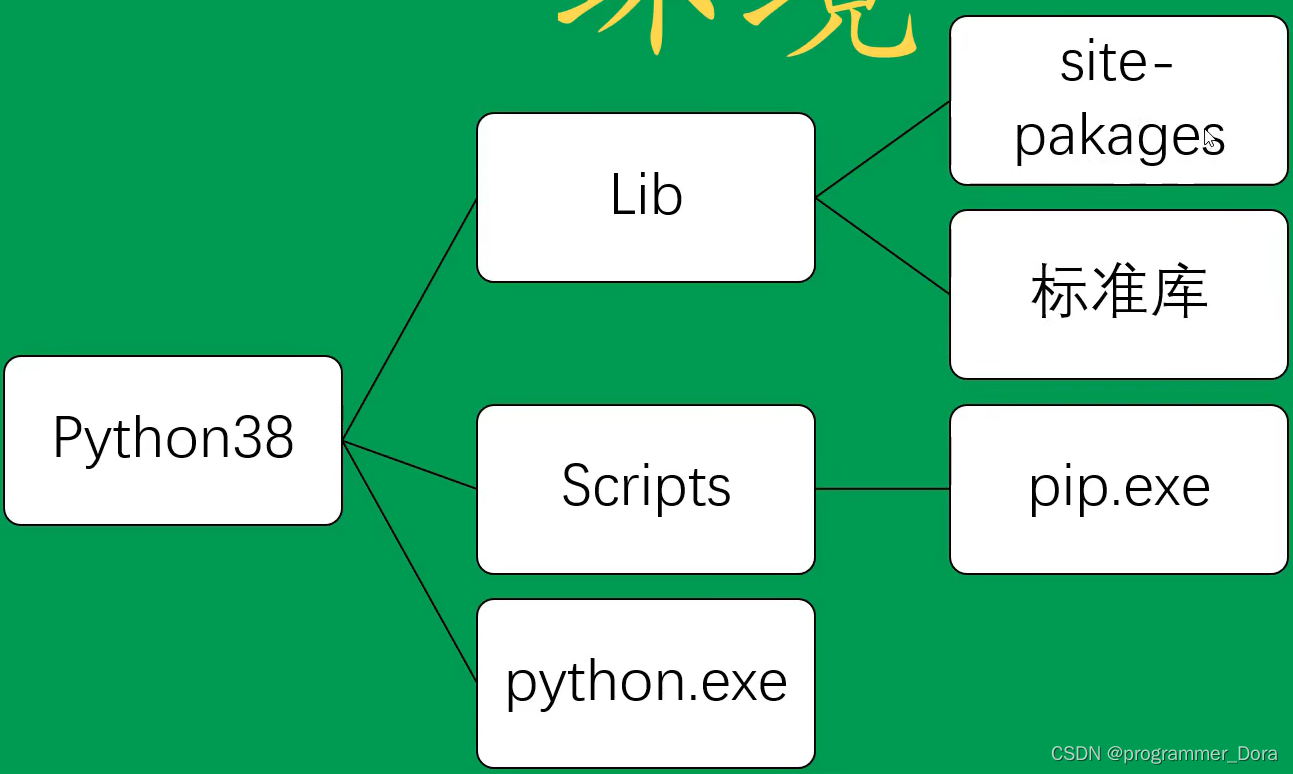Python虚拟环境介绍 Python虚拟环境和主环境有什么区别 Csdn博客