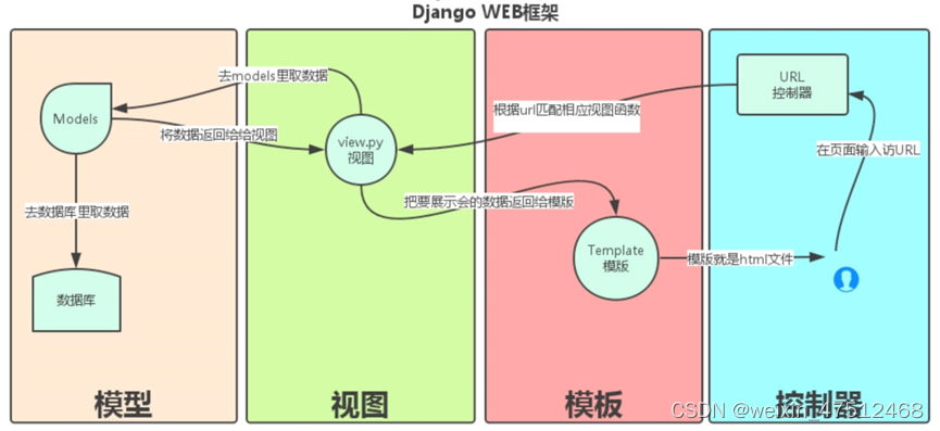 Django介绍 Csdn博客