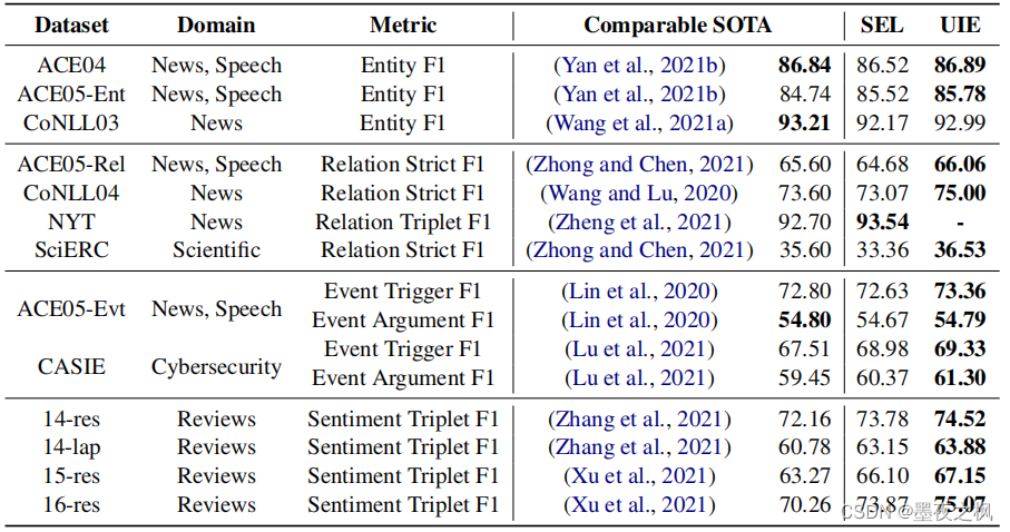 论文综述——Unified Structure Generation for Universal Information Extraction-CSDN博客