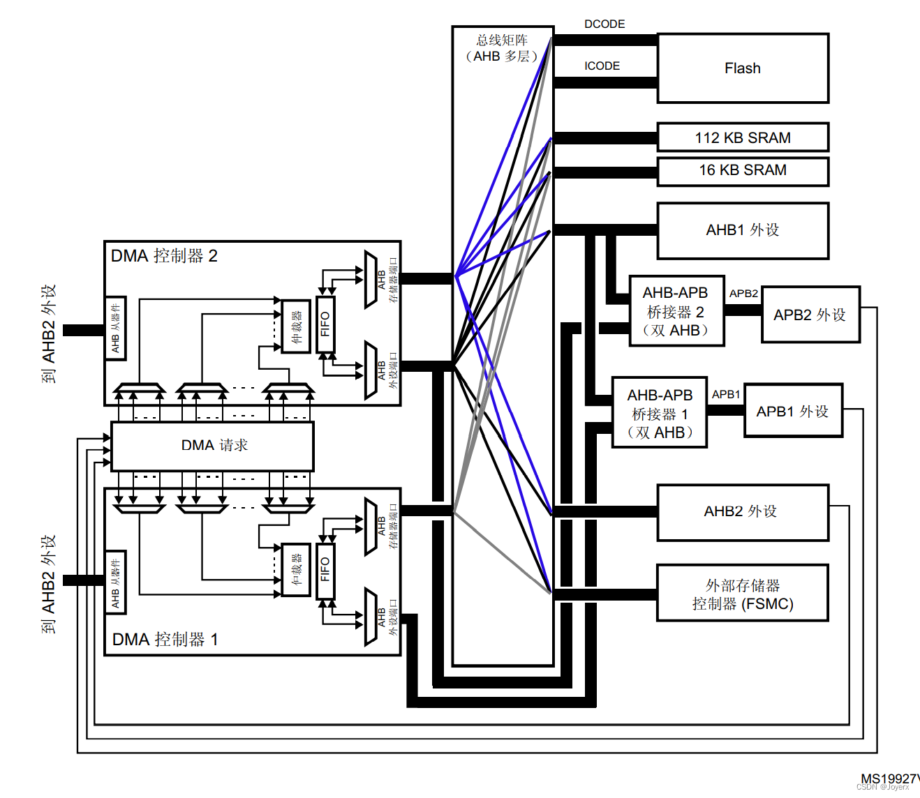 Dma（stm32系列） Stm32 Dma Csdn博客