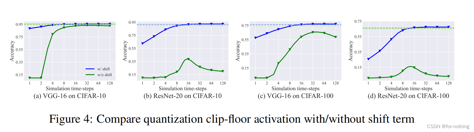 Optimal ANN-SNN Conversion for High-accuracy and Ultra-low-latency Spiking Neural Networks 阅读总结 ...