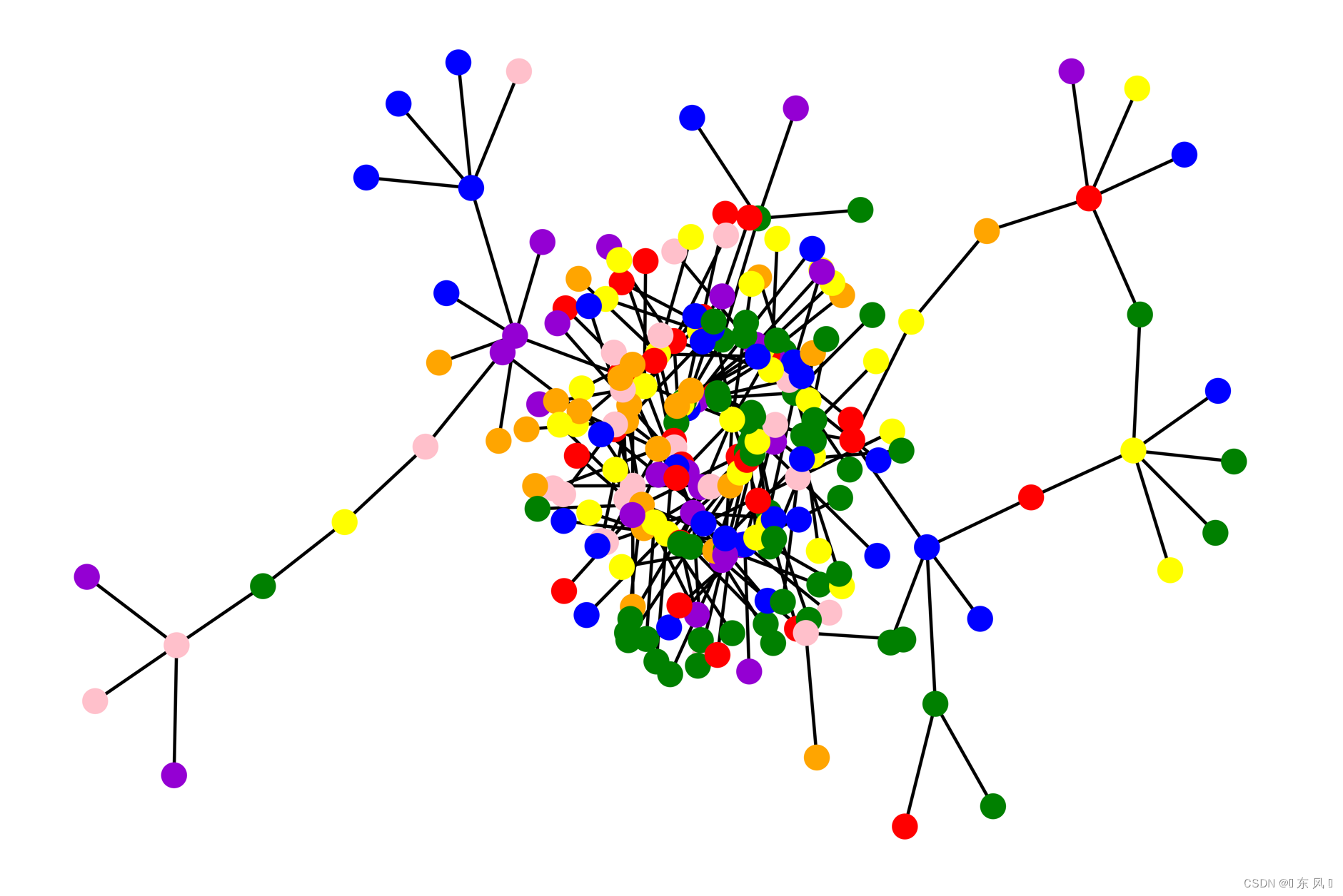 PyG Cora图数据集可视化教程_cora数据集可视化-CSDN博客