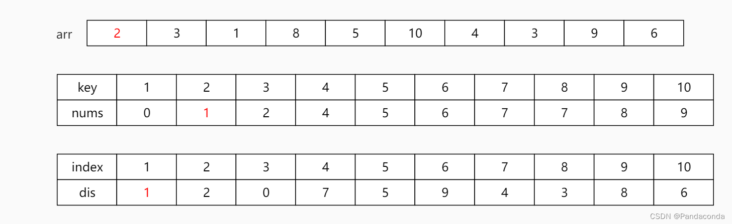 C实现排序 03 计数排序、桶排序和基数排序计数排序基数排序 C实现 Csdn博客