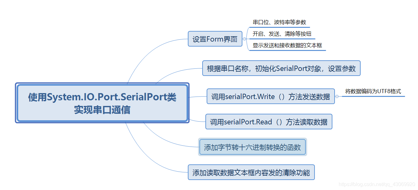 C串口通讯详解(serialport类实现)linux C Serialport Csdn博客