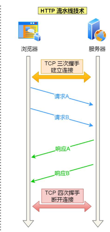 HTTP和HTTPS的通信流程对比-CSDN博客