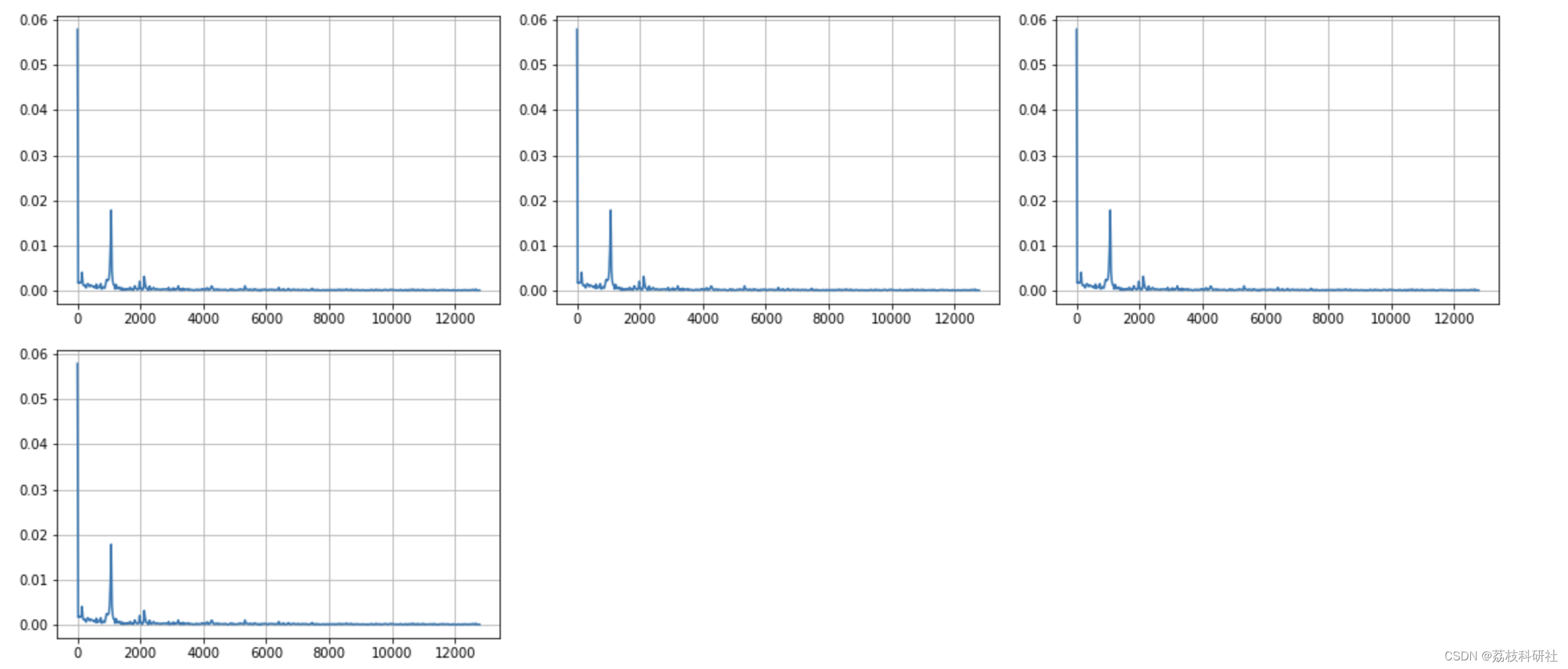 用于时间序列预测的频率增强信道注意力机制(Python代码实现）_时间序列注意力机制-CSDN博客