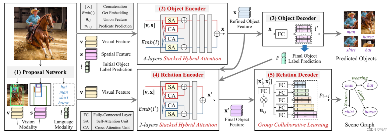 Stacked Hybrid-Attention and Group Collaborative Learning for Unbiased Scene Graph Generation-CSDN博客