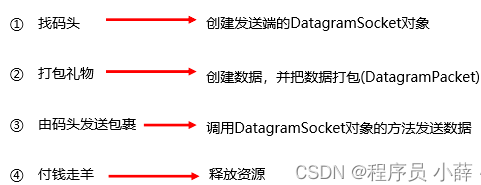 网络编程网络通信的介绍,UDP通信程序,TCP通信程序_datagramsocket 服务端-CSDN博客