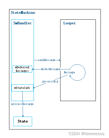 【安卓Framework学习】Wifi框架学习之wifi状态机-CSDN博客