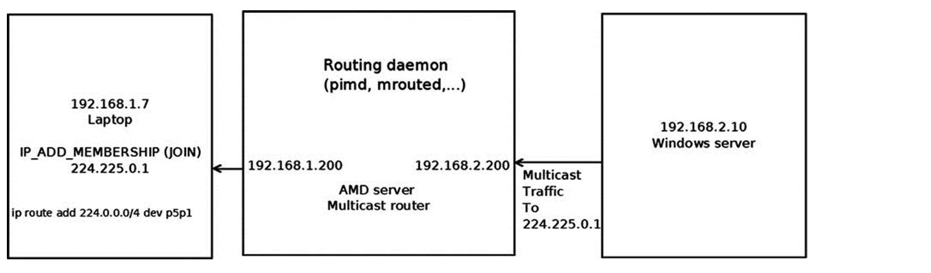 CHAPTER 6. Advanced Routing Linux Kernel Networking: Implementation and Theory (2014)_byrcv-CSDN博客