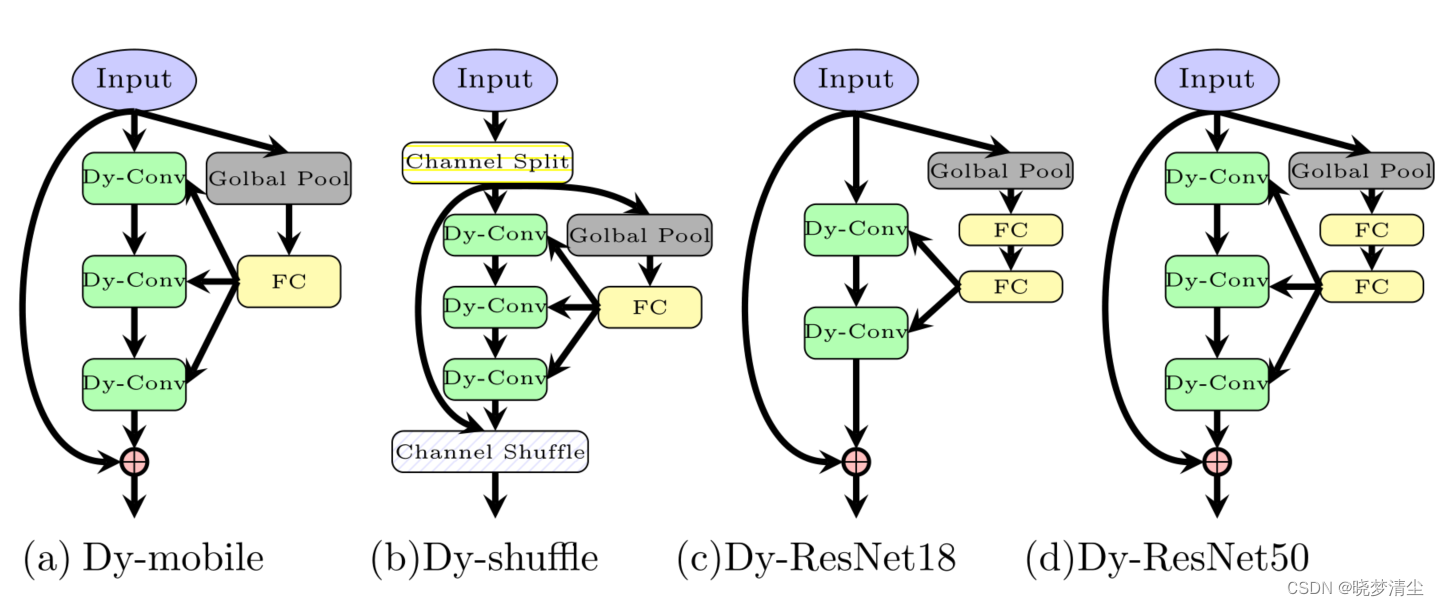 DyNet论文笔记 华为动态卷积核的论文解读-CSDN博客