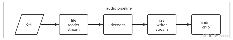 Esp Adf音频框架 Csdn博客