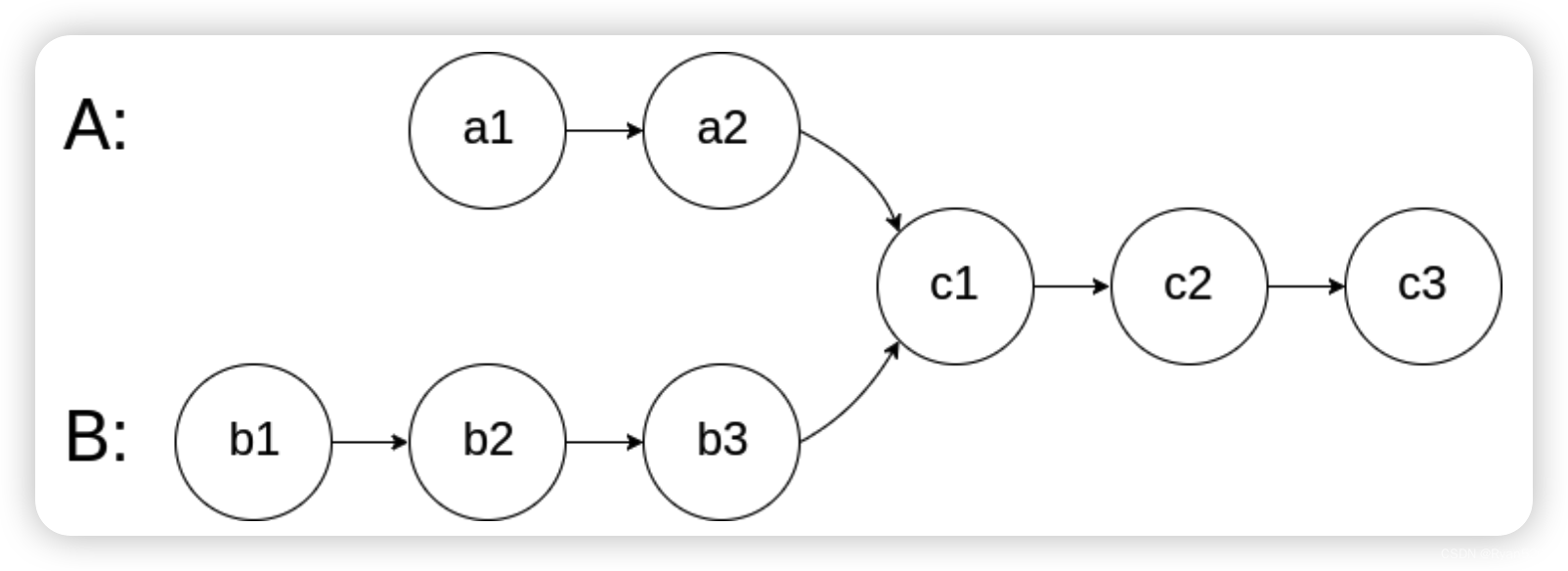 代码随想录训练营 链表 Part2 相交的链表 Csdn博客 