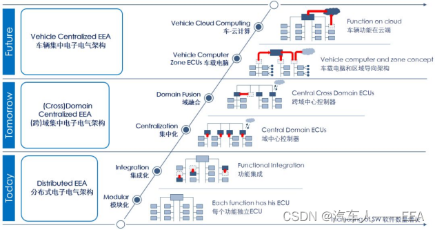 EEA演变及发展趋势_eea结构趋势-CSDN博客