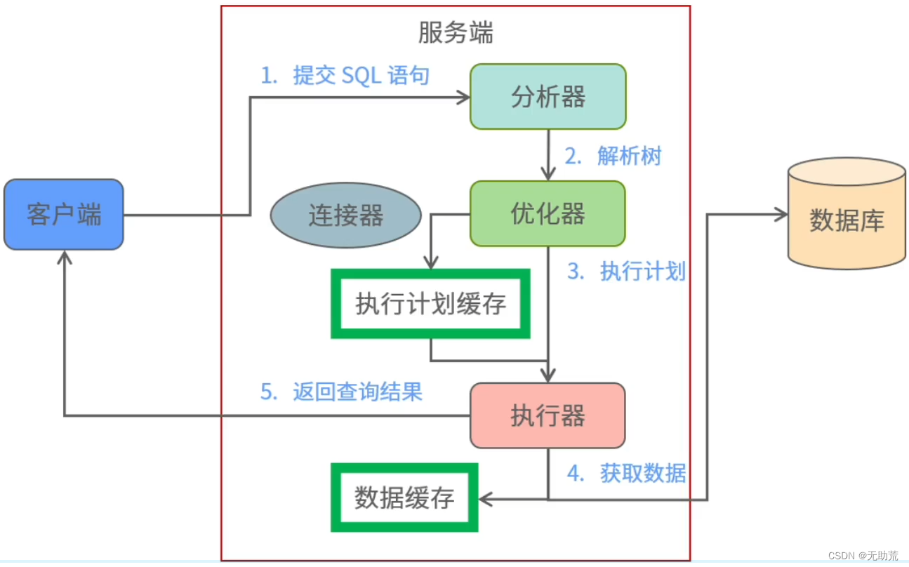 SQL：执行过程-CSDN博客