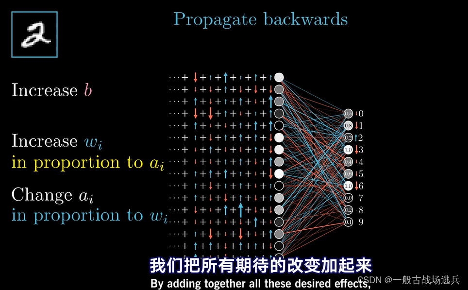Neural Network是什么，来自3B1B_3b1b的数学讲解视频-CSDN博客