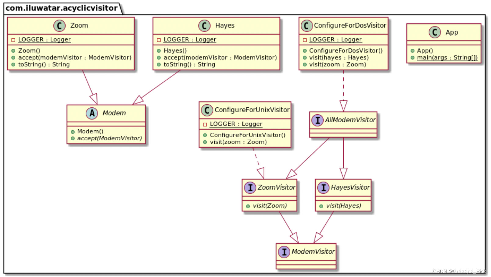 Design Pattern: Visitor and Acyclic Visitor and their differences_acyclic visitor pattern-CSDN博客